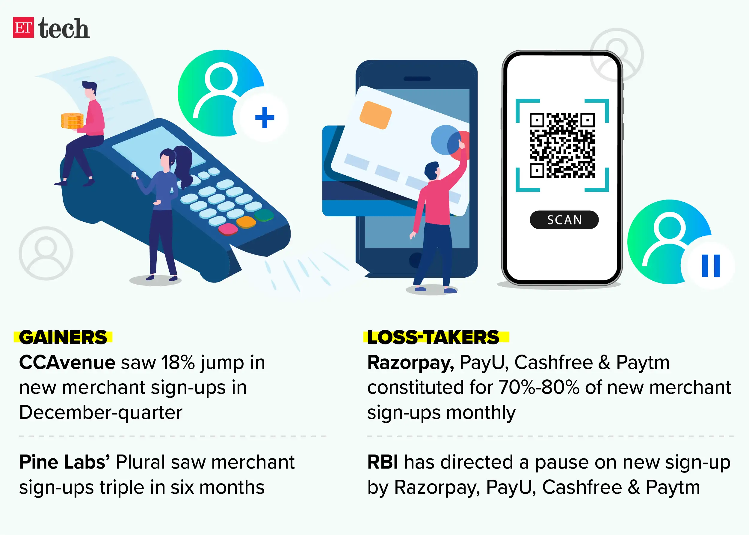 payment aggregator licence: Exclusive: Rivals snag new users as top ...
