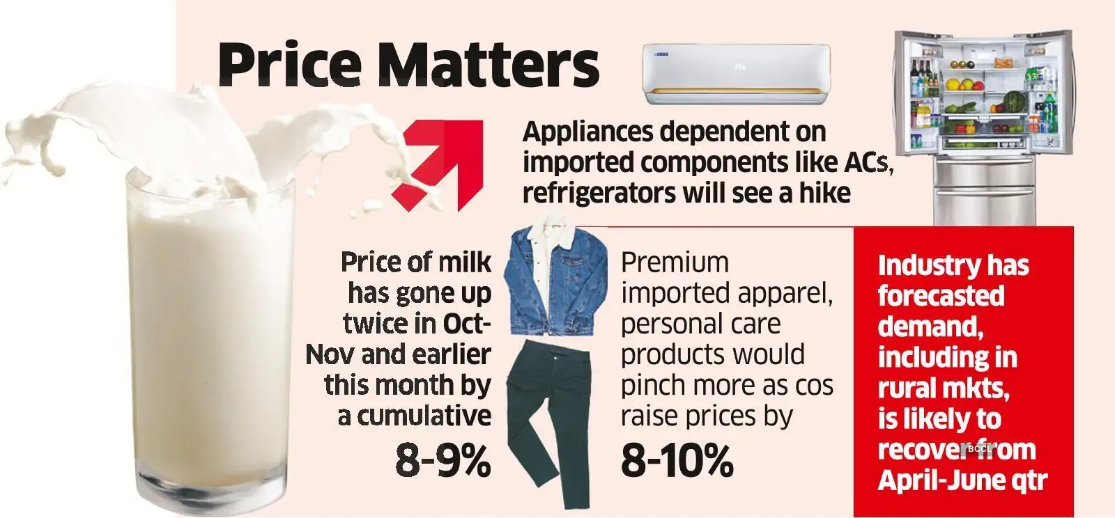 consumer goods price: Consumer goods to get pricier as firms begin to ...