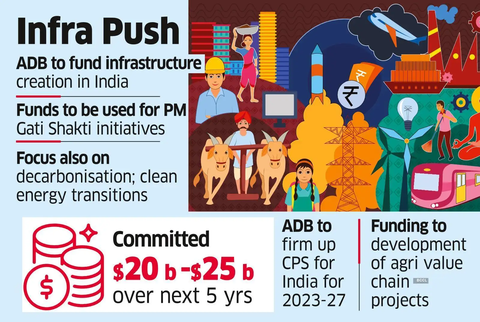 adb: ADB pledges $25 billion for India's infra, social and green needs ...