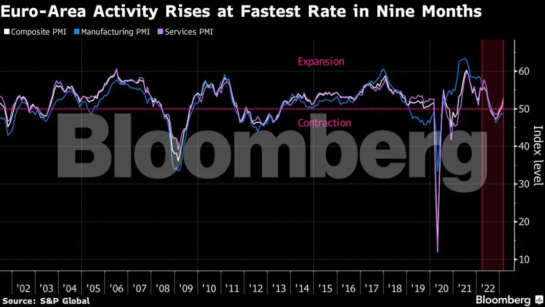 Europe economy: Europe sees surprisingly strong rebound in business ...