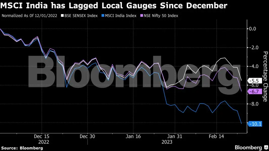 msci india index: MSCI’s India stock gauge enters correction amid Adani ...