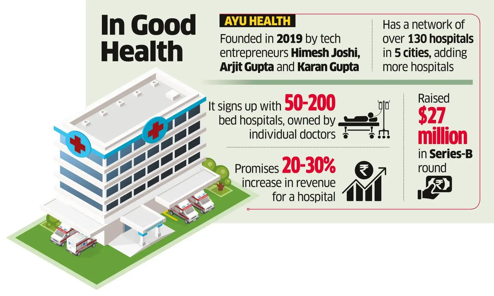 ayu health: Nilekani-backed Ayu Health looks to expand footprint by ...