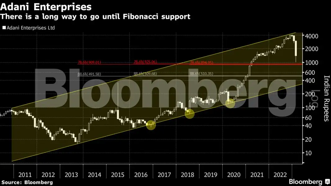 Adani Group stocks: Adani rout has room to run as charts show 85% call ...