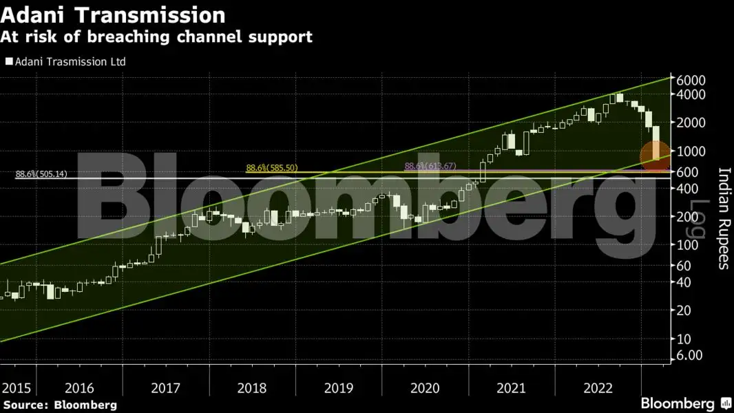 Adani Group stocks: Adani rout has room to run as charts show 85% call ...