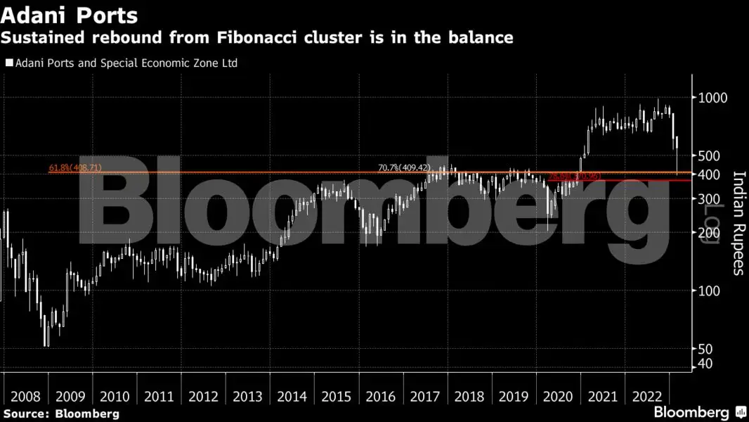 Adani Group stocks: Adani rout has room to run as charts show 85% call ...