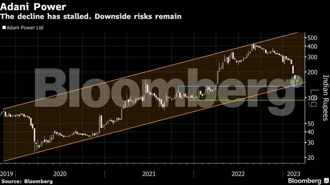 Adani Group stocks: Adani rout has room to run as charts show 85% call ...