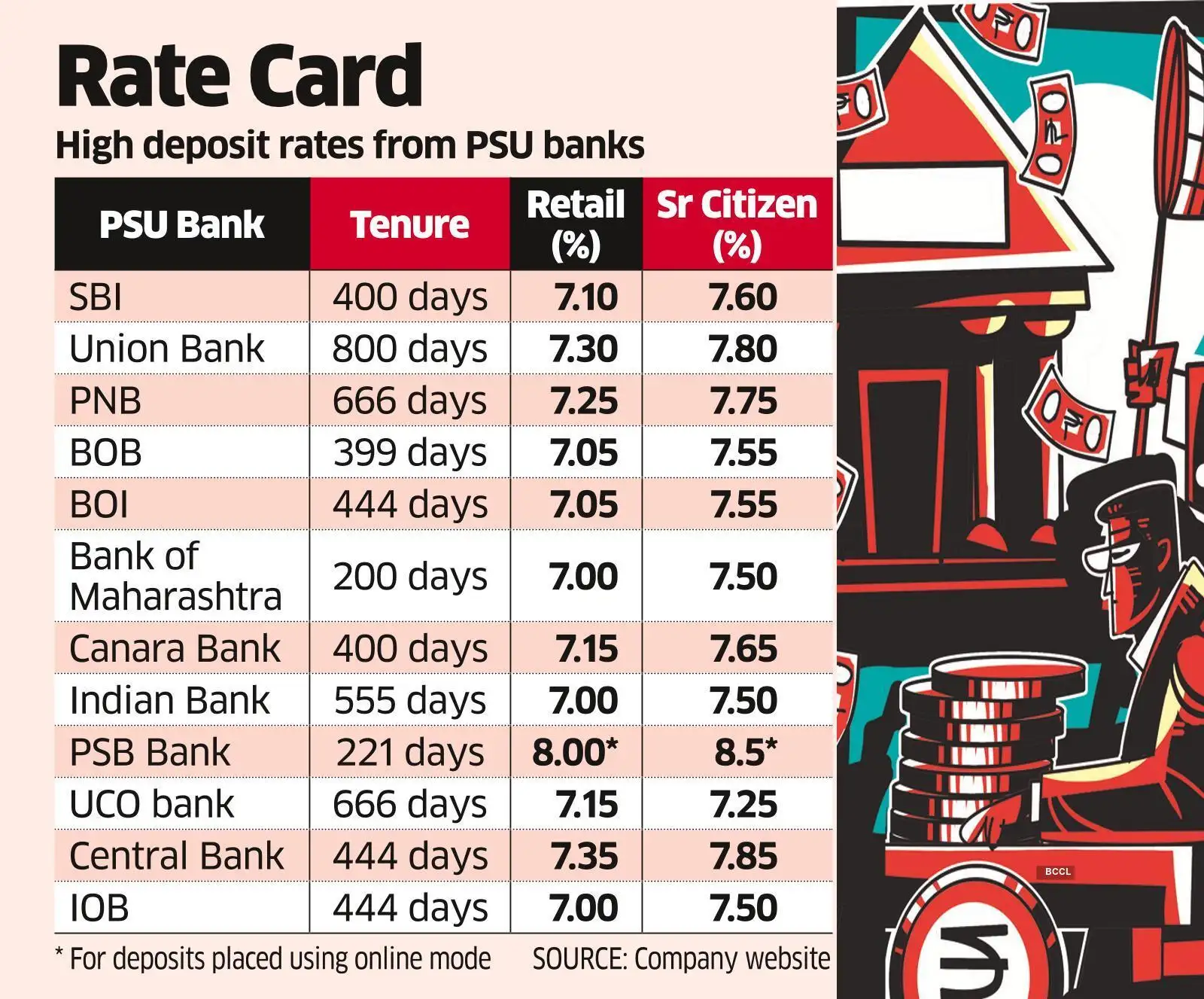 PSU Banks FD Rates: PSU banks now offer inflation-beating FD rates ...