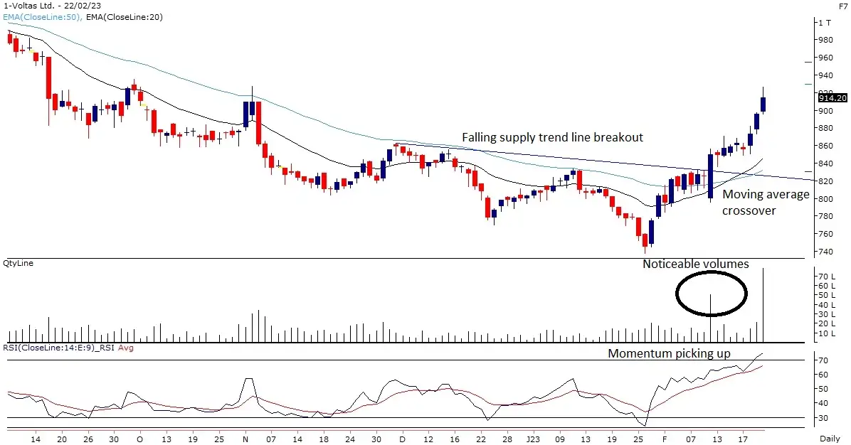 voltas share price: Chart Check: 18% returns in a month! This household ...