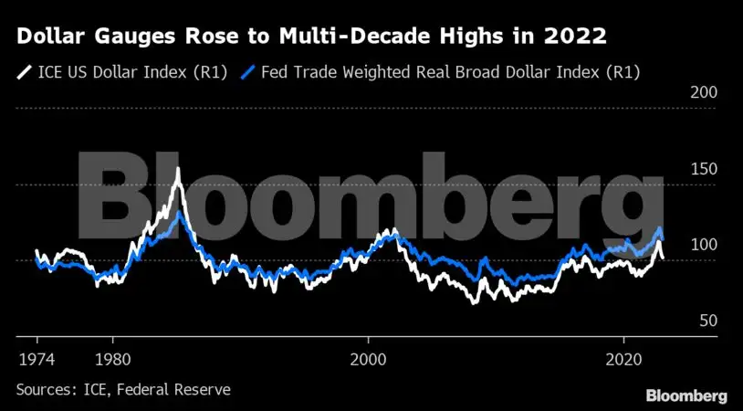 dollar rate: The world’s most painful trade is finally ending as Dollar ...