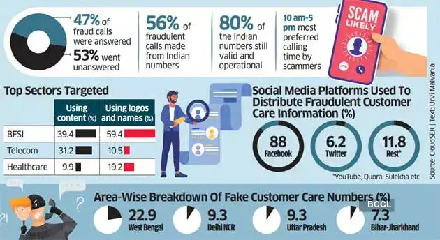 Fraud calls are a real threat to many sectors - Business Circle
