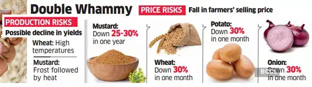 crop prices: Falling crop prices, extreme heat may roil rural recovery ...