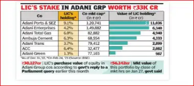 lic shares: Fears of loss in Adani Group portfolio send LIC near all ...