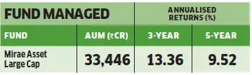 Best large cap mutual fund managers 2022 - The Economic Times