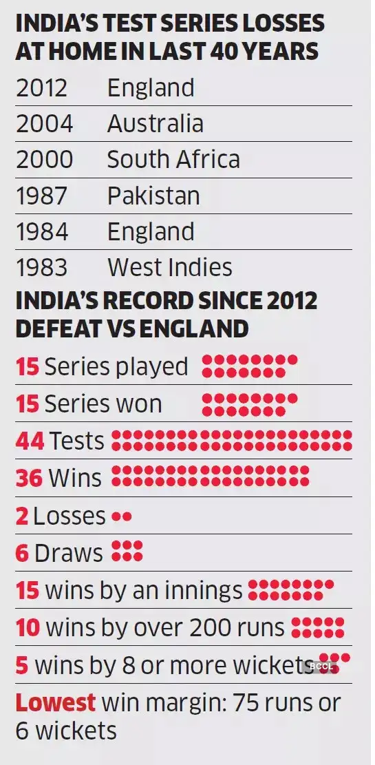 India's home Test dominance continues. No other team has such record ...