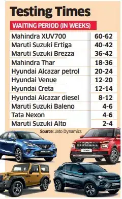 Car sales seen zipping past demand woes to hit record as FY23 sales ...