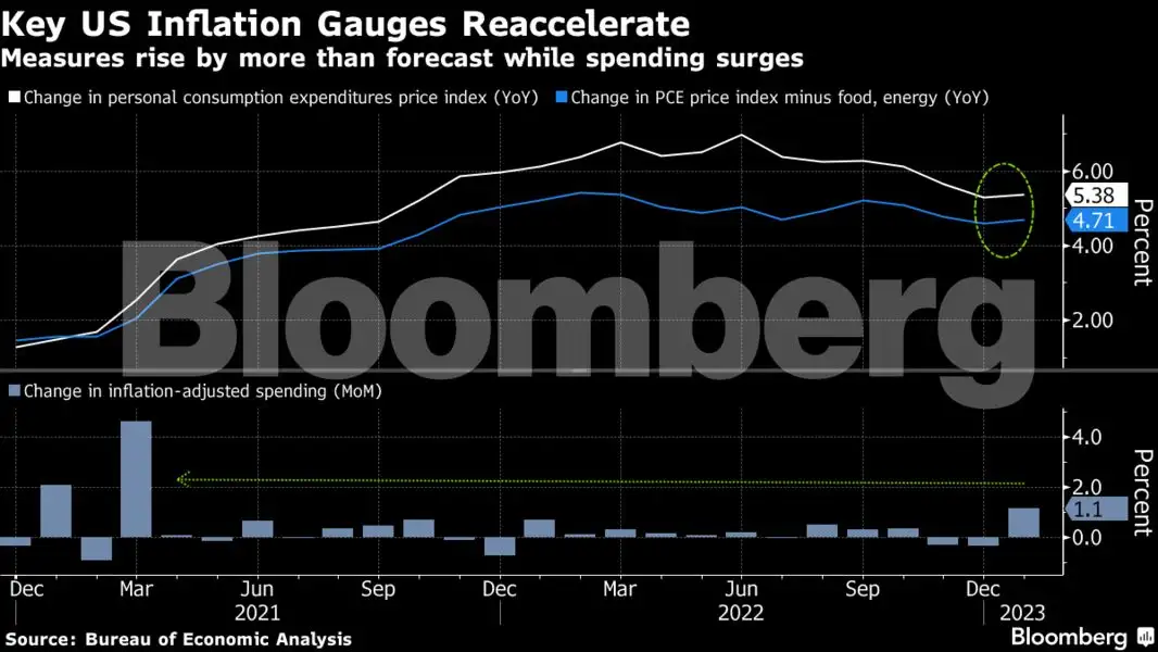 Charting the global economy: Inflation quickens in US, Europe - The ...