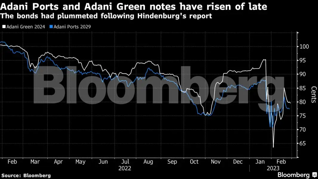 Adani debt: Adani’s world tour seeks to win back debt investors’ faith ...