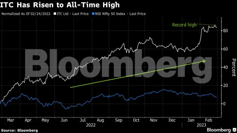 itc share price: ITC’s climb to a record high shows investor hunt for India stability amid Adani ...