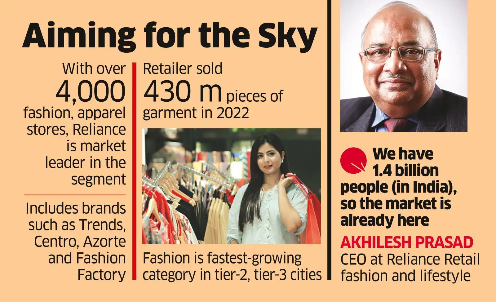 reliance: Reliance Retail aims to become world's biggest garment seller ...