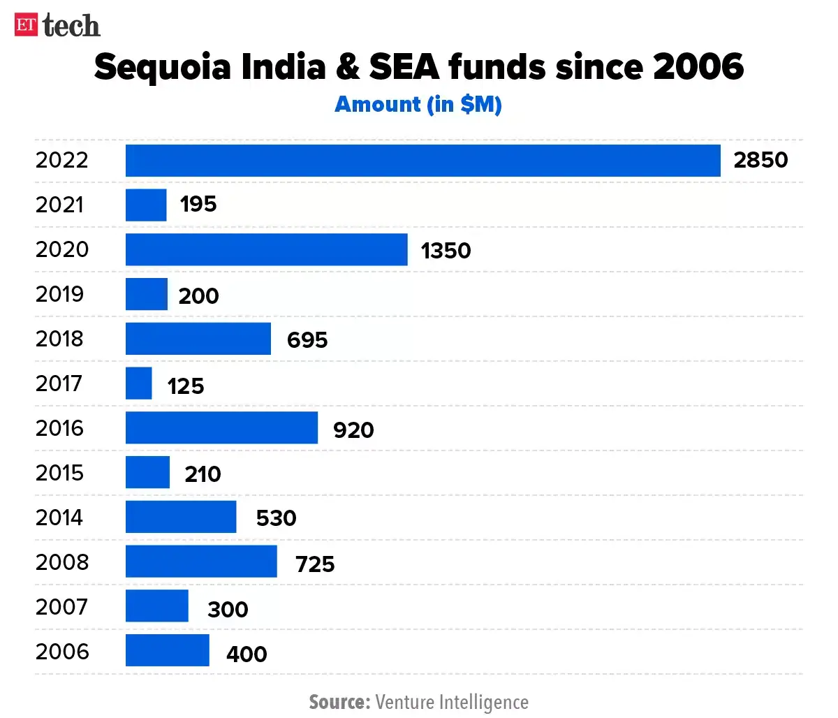 sequoia capital india: Exclusive: Sequoia's Shailendra Singh on ...