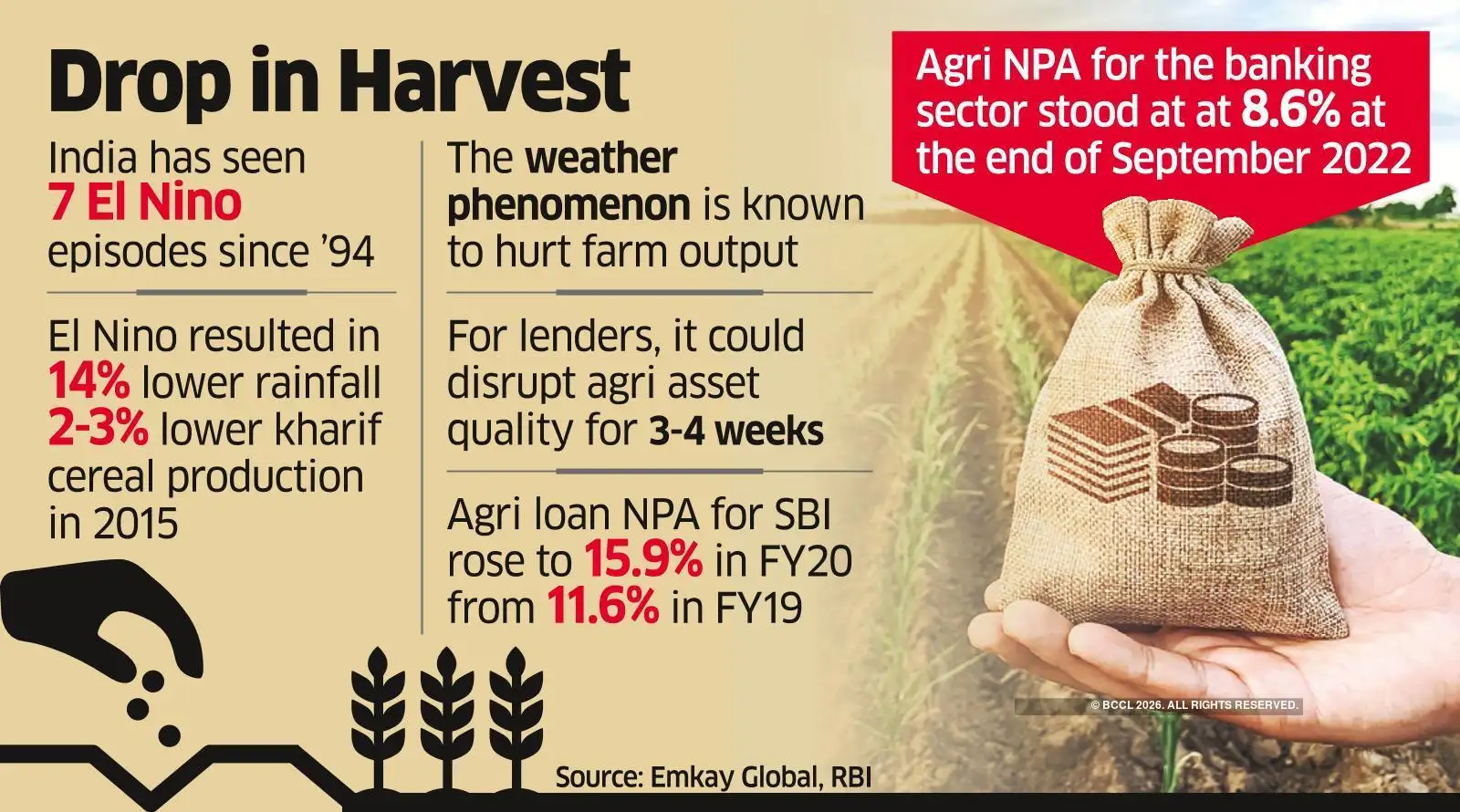 el nino: El Nino threat raises fears of stress on lenders' agri books ...