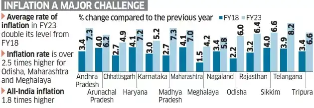 Inflation big concern in 10 states going for elections in next 2 years ...