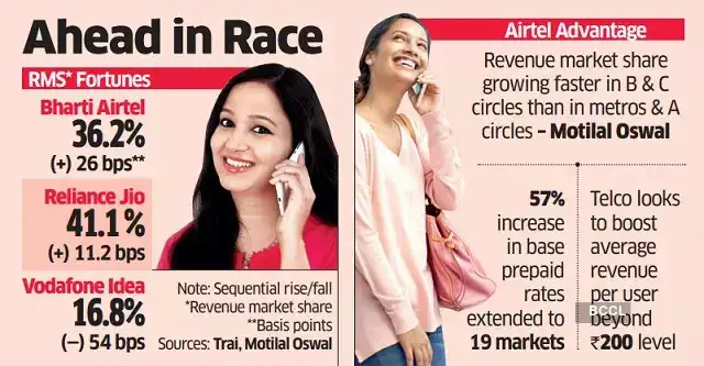 Airtel revenue: Airtel outpaces Jio in revenue market share growth for FY3Q: Trai data - The ...