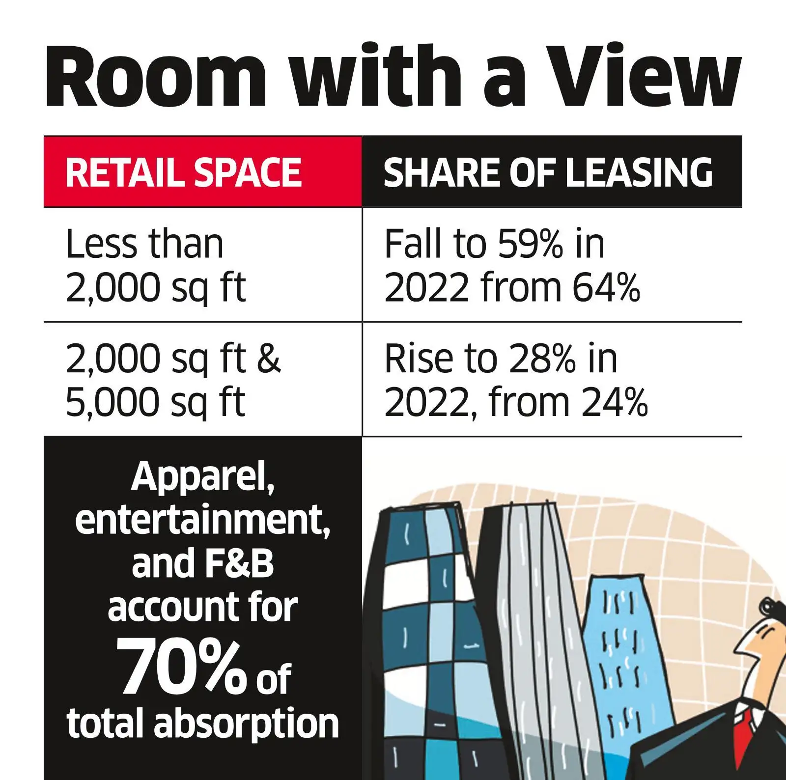 Many retailers are now betting big on larger outlets - The Economic Times