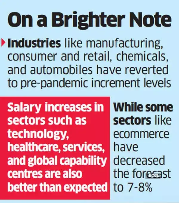 India Inc set to continue with pre-pandemic level increments in 9-9.5% ...