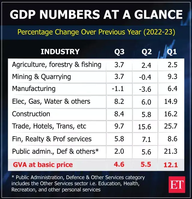 gdp q3: India's GDP growth moderates to 4.4 per cent in Q3; FY23 growth ...