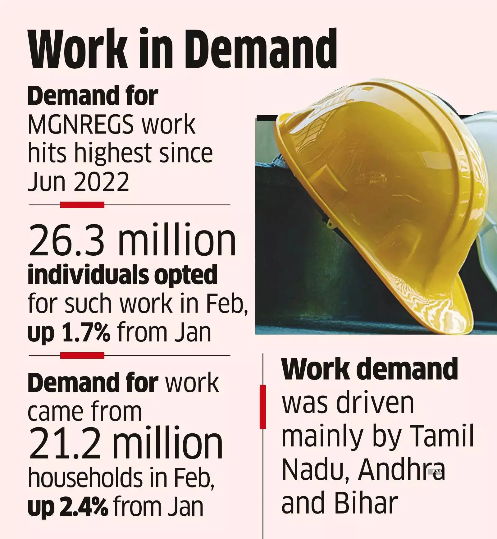 Demand for work under NREGS hits 8-month High - The Economic Times