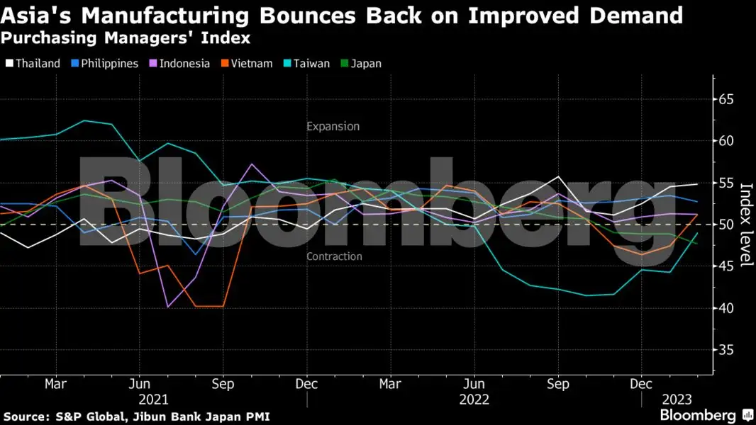 asia factory: Asia’s factories gather some speed on China reopening ...