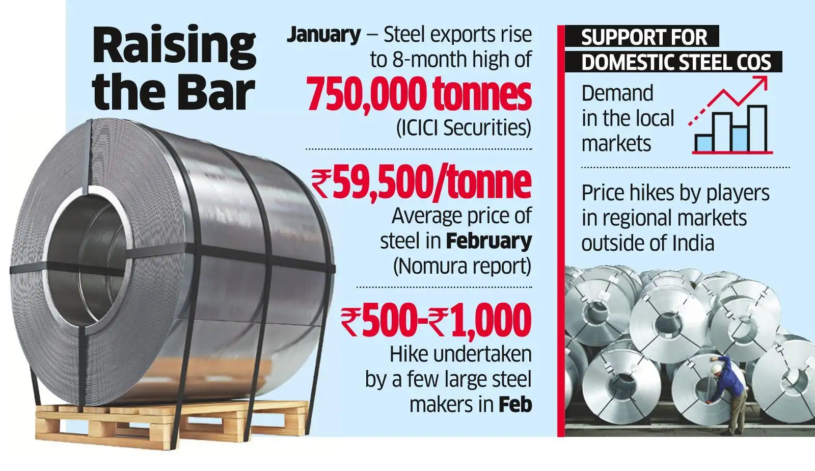 Indian steel firms likely to raise prices in March - The Economic Times
