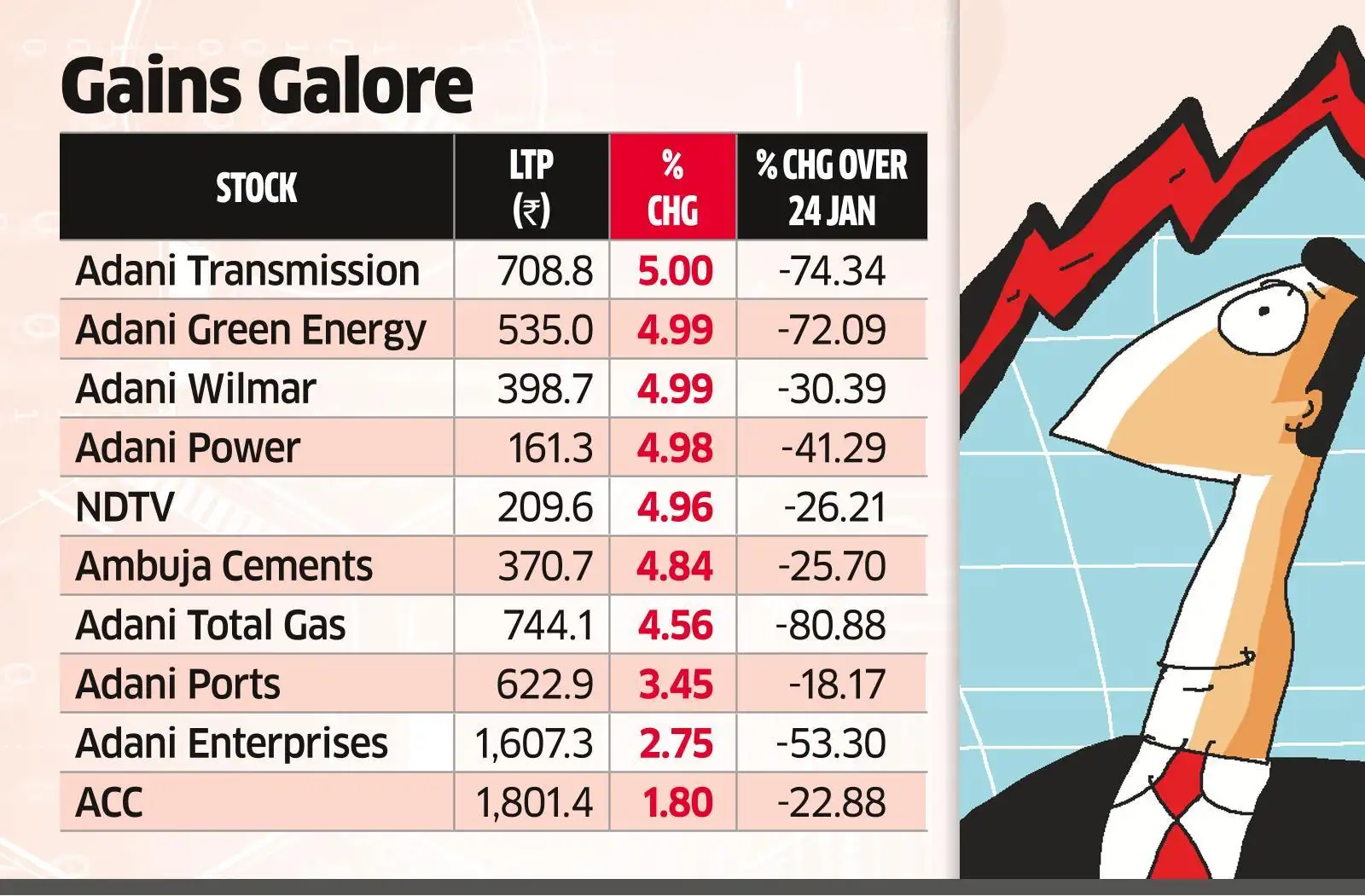 Adani Stocks market cap: Adani stocks rally for a 3rd day, add Rs ...