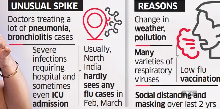 covid: 3 years into Covid, an aggressive flu strikes - The Economic Times
