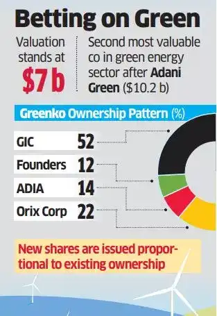 greenko energy holdings: Greenko to raise $700 million via rights issue ...