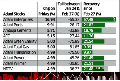 Adani Group stocks: Adani stocks jump for 4th day in a row - The ...
