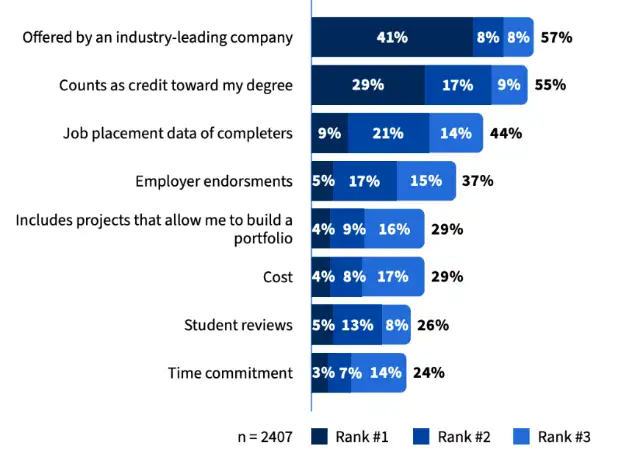 The growing importance of 'skills-first' credentials in career ...