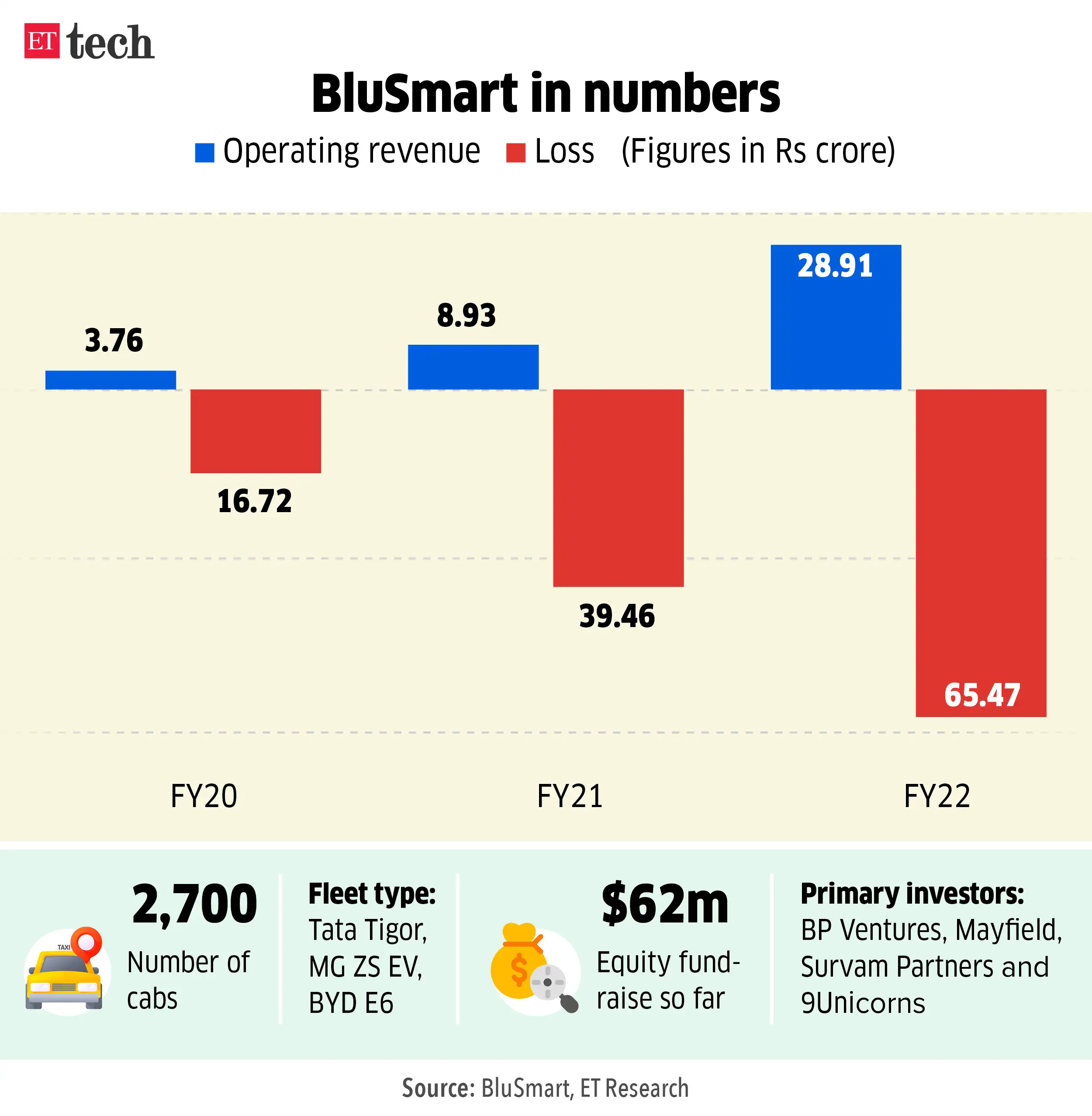 blusmart: ETtech In-depth: How BluSmart plans to fight the Uber, Ola ...