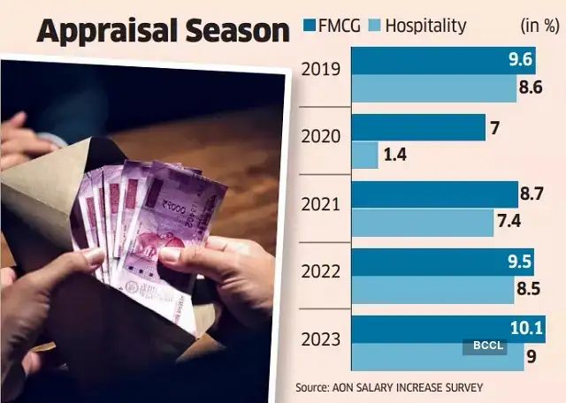 Consumer, hospitality staff likely to get best salary hike in 5 years ...