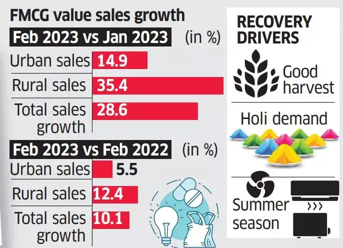 consumer goods companies: Consumer companies see green shoots in rural ...