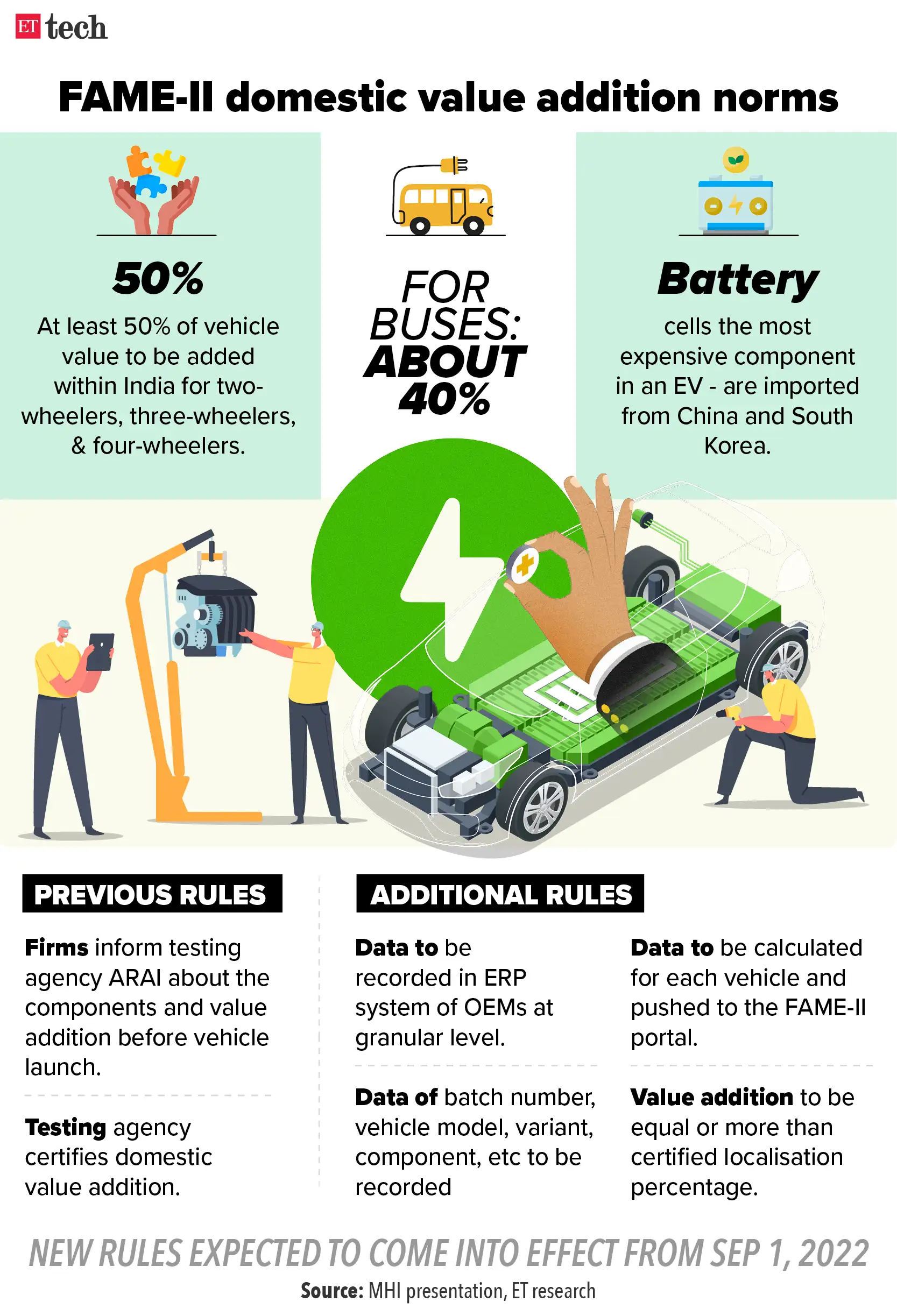 fame-ii scheme: ETtech Explainer: Why is government’s FAME-II scheme ...