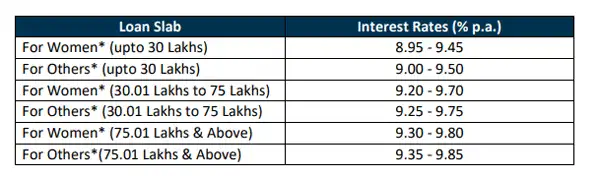 Home loan interest rate: How much concession do women borrowers get on ...