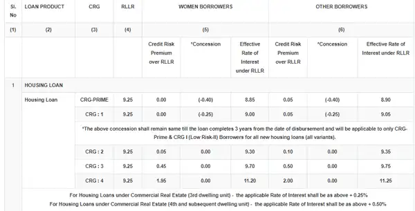Home loan interest rate: How much concession do women borrowers get on ...