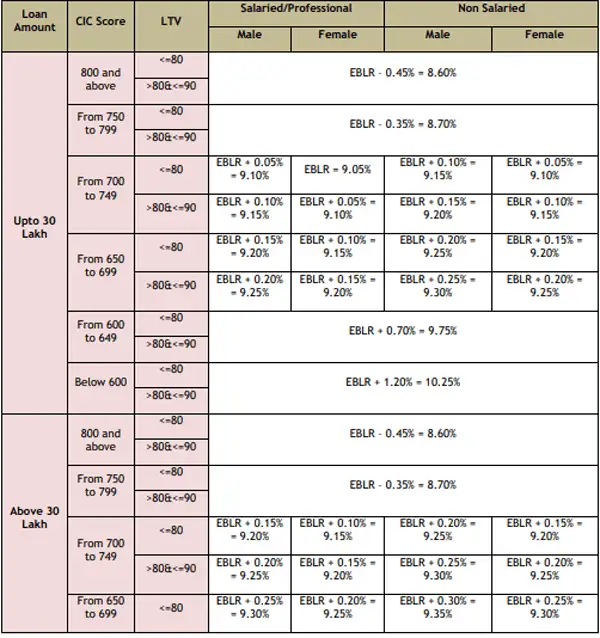 Home loan interest rate: How much concession do women borrowers get on ...