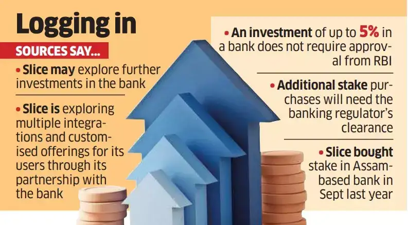 slice: Fintech unicorn Slice picks 5% in North East Small Finance Bank ...