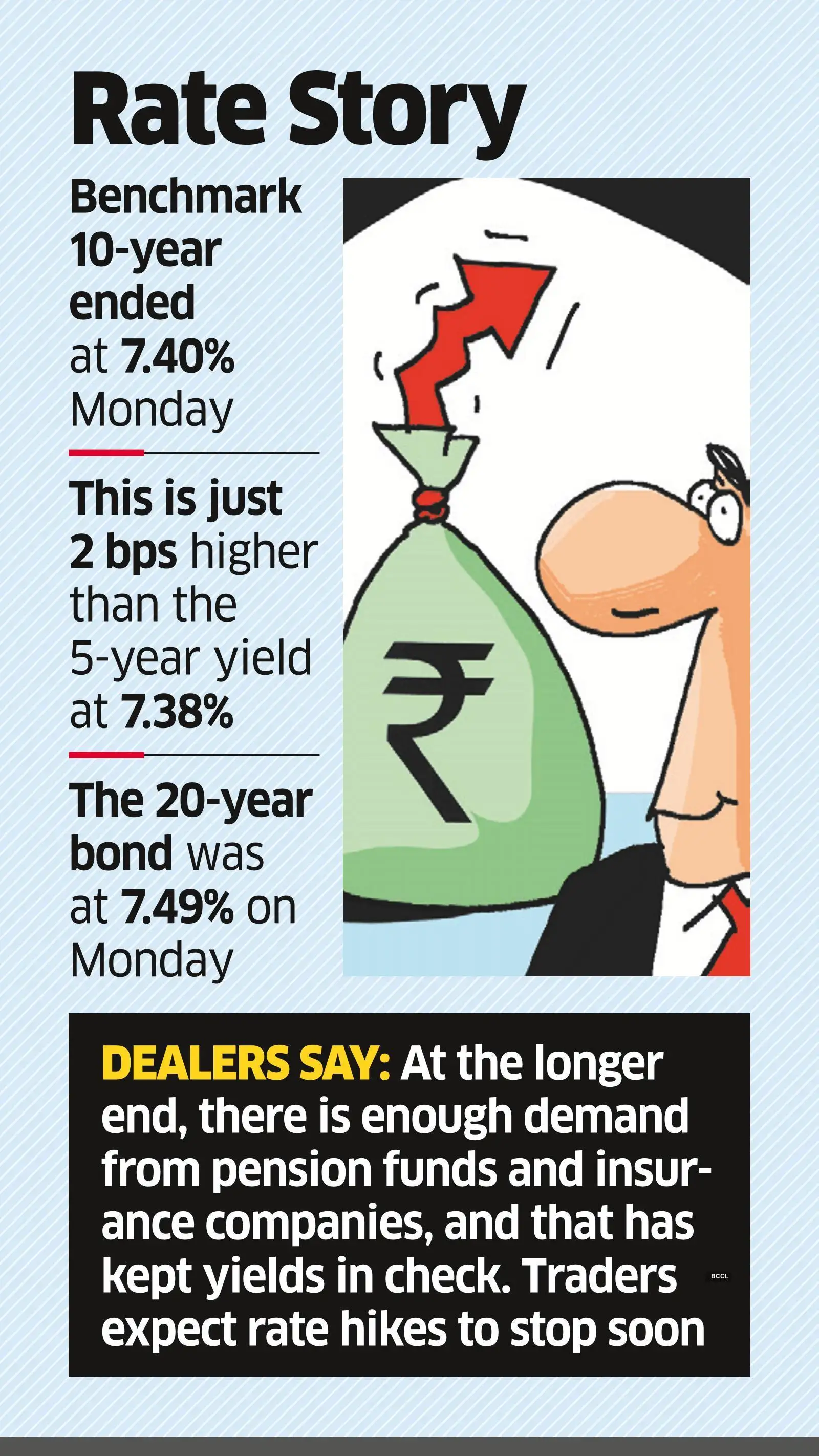 Shrinking g-sec yield spread hints rate increases may be near a peak ...