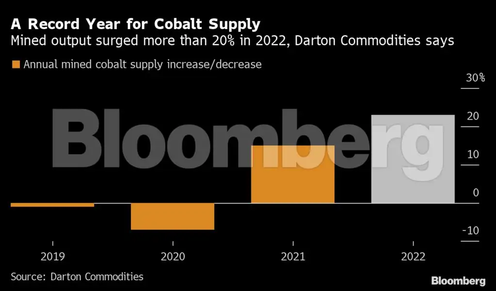 cobalt supply: Surge in supply of cobalt meets weak demand from EVs ...
