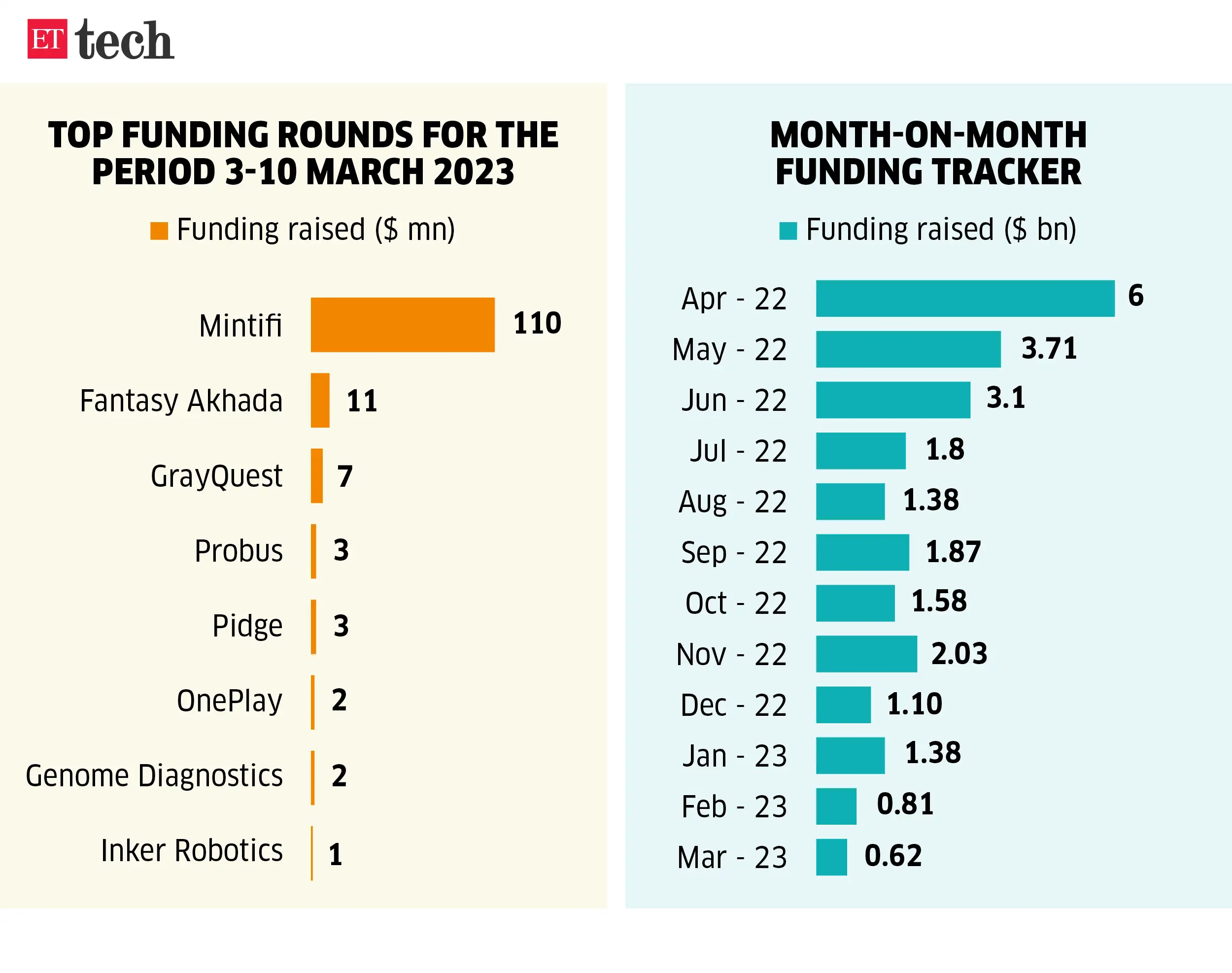 Indian startups: ETtech Deals Digest: startups pick up $140 million ...