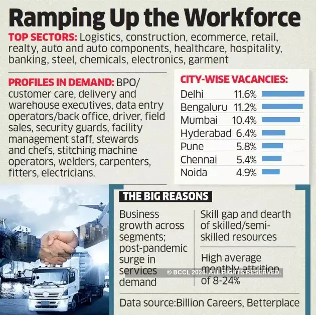 india jobs: Economic revival spurs demand for blue-collar workers in ...